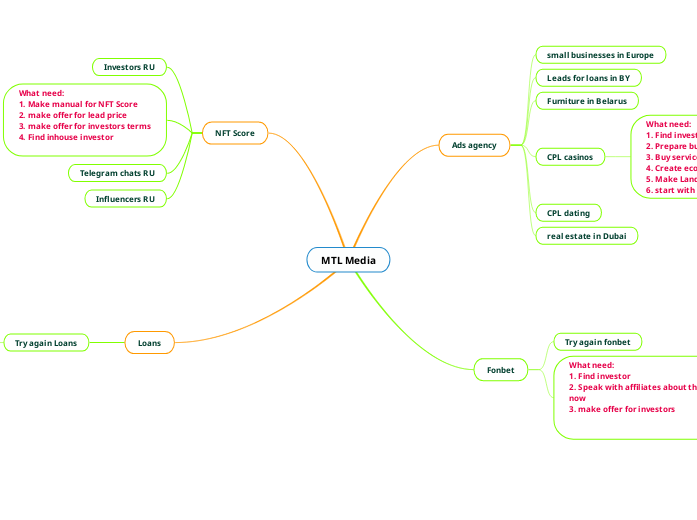 MTL Media - Mind Map